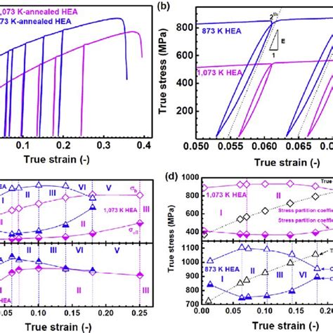 Pdf Enhancement Of Strength Ductility Trade Off In A High Entropy