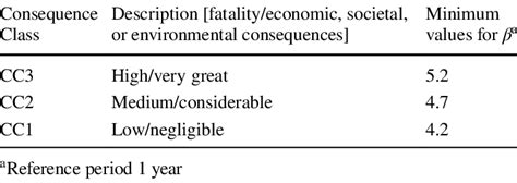 Consequence Classes And Corresponding Recommended Minimum Values For