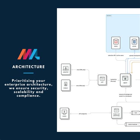 Nml On Linkedin Softwarearchitecture Securetech Scalability