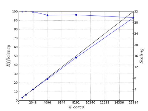 Weak Scaling On Jugene Download Scientific Diagram