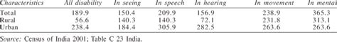 Economic Dependency Ratio By Type Of Disabilities Sex And Residence In Download Table