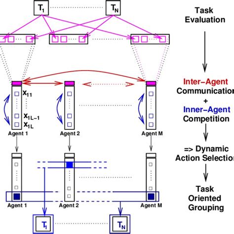 Agents A R Communicate Their Action Preference Distribution Variables X Download Scientific