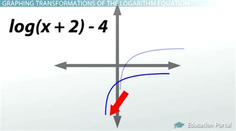 Graphing Logarithms Overview Transformations Examples Lesson