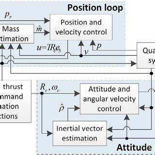 Control Algorithm Diagram Download Scientific Diagram