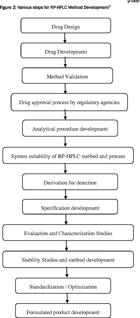 [pdf] Development And Validation Of Rp Hplc Method An Overview