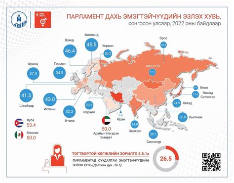 ҮСХ Парламент дахь эмэгтэйчүүдийн эзлэх хувь 17 байна