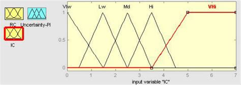 Membership Function Elements Input Variable Ic Download Scientific