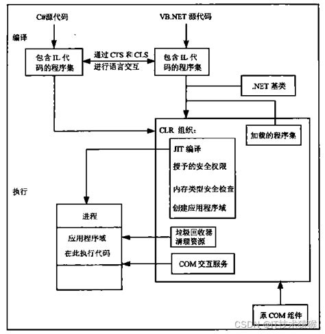 C 的编译与执行c编译 Csdn博客