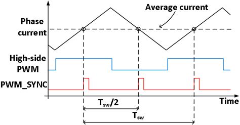 Rev Up Your Motor Control With Current Sensing