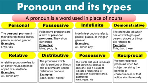 Pronoun And Its Types GrammarVocab