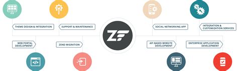 Hire Zend Developer Hire Zend Programmer