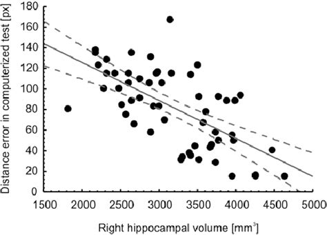 Correlation Between Right Hippocampal Volume In Mm 3 And Allocentric Download Scientific