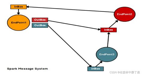 Spark 内核 三 Spark 通讯架构spark Transportserver Csdn博客