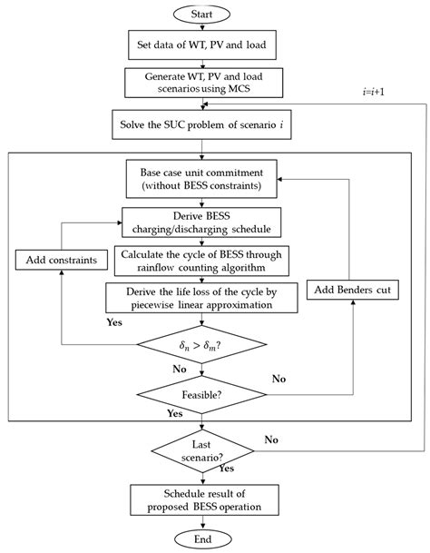 Energies Free Full Text Optimal Operation Scheduling Considering Cycle Aging Of Battery