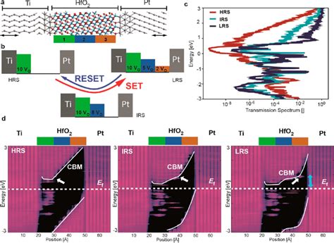 A Supercell Of The Hfo 2 Based Tihfo 2 Pt Vcm Cell The Simulation Download Scientific