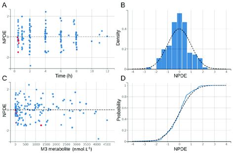 distribution of the normalized prediction distribution errors npde