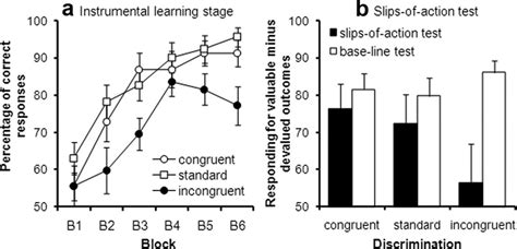 Behavioral Performance On The Instrumental Task A Shows Mean Levels Of Download Scientific
