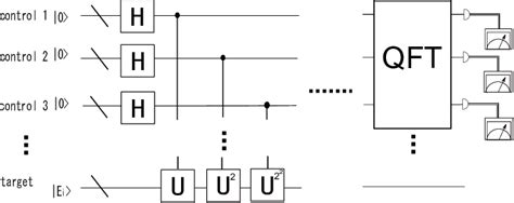 The Phase Estimation Algorithm The Box Qft Denotes The Quantum Fourier