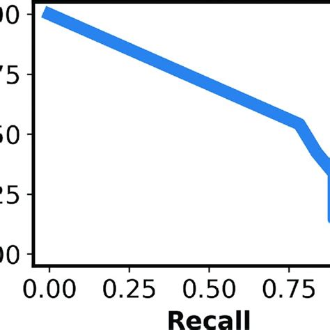 Precision Recall Curve For Best Performing Icaps Model The
