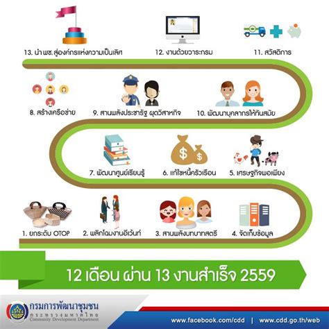 ในปี 2559 กรมการพัฒนาชุมชน Fanpage