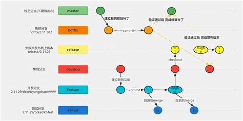 Git之gitflow工作流 流程图模板processon思维导图、流程图