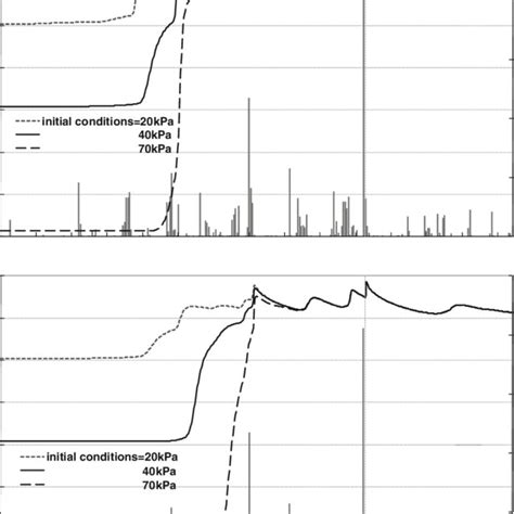 Effects Of The Initial Conditions On Suction Prediction Assuming Three