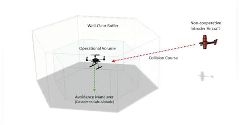 Ground Based Surveillance Systems Gbss For Bvlos Dfr Operations Officer