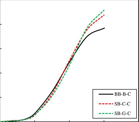 Energy Dissipation Rotation Curves Of The Bare Cfrp And Gfrp Strengthened Download Scientific