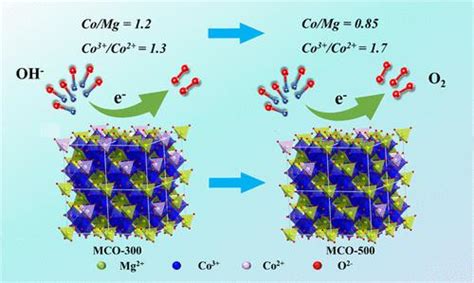 Mgco2o4 尖晶石氧化物的表面工程，用于改善析氧反应 Acs Sustainable Chemistry And Engineering