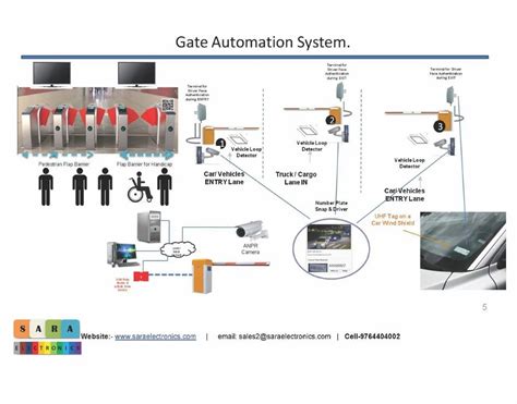 Overhead Gate Automation System At Piece In Pune ID