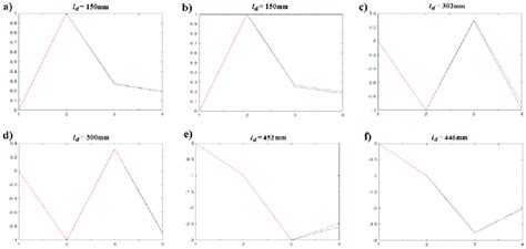 Crack Localization For The Numerical Application A 1st Case B 2nd Download Scientific