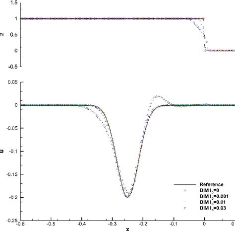 Figure 1 From A Simple Diffuse Interface Approach On Adaptive Cartesian