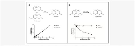 Figure 1 From Coumarin Based Profluorescent And Fluorescent Substrates Semantic Scholar