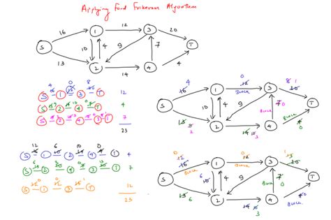 applying ford fulkerson algorithm sumant s 1 page of math