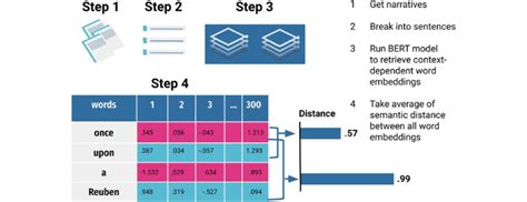 computing dsi scores from the bert model the figure depicts the steps