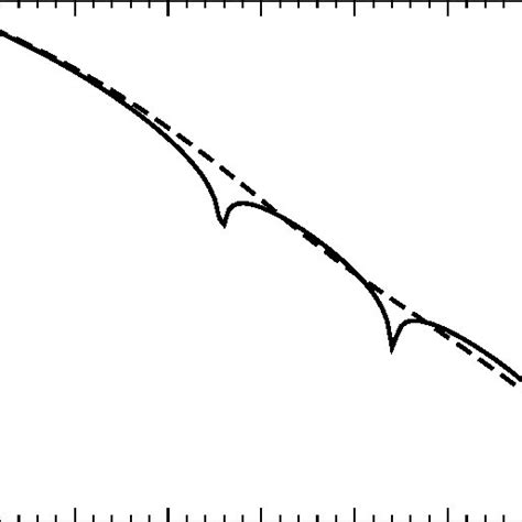 Polymer Segment Density Profiles δφzφ B For A Θ Solvent χ 05 Download Scientific