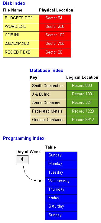 Definition Of Index PCMag