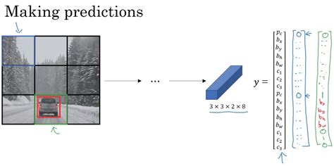 convolutional neural networks — week 3 by kevin chiu codingjourney