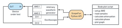 Scopefun Turning Scopefun Into A Bode Analyzer Using The Python Api Crowd Supply