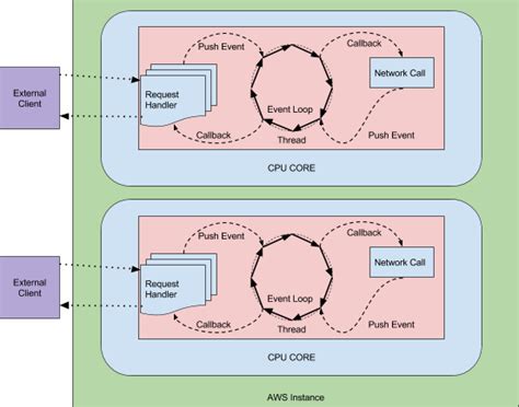 Api网关性能比较：nginx Vs Zuul Vs Spring Cloud Gateway Vs Linkerd语言 And 开发