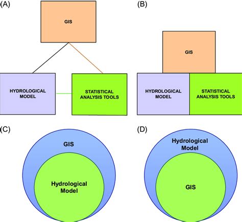 methods of integration of gis with a hydrological model a loose