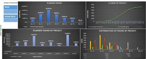Prepare Gantt Chart Schedule And S Curve On Ms Project By Awaisnawaz577 Fiverr