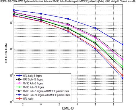 ber for ds cdma uwb system with mmse rake combining for 0 4 m nlos download scientific