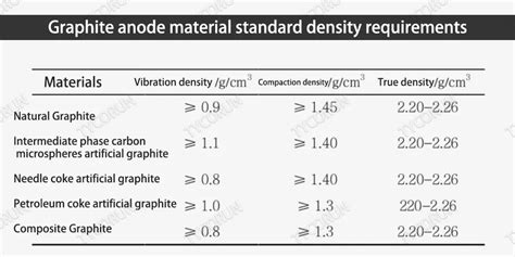 10 Technical Indicators Of Graphite Anode For Lithium Battery Tycorun