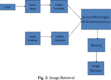 Figure 2 From Bi Similarity Mapping Based Image Retrieval Using Shape