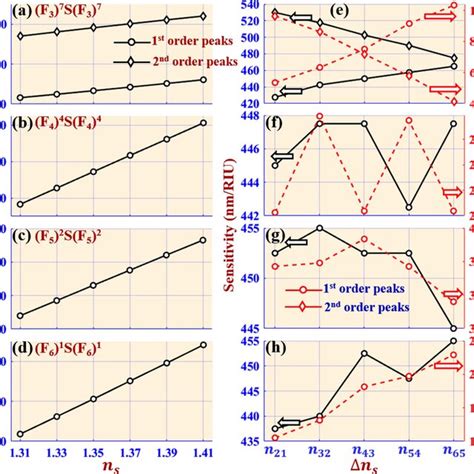 Transmission Spectra Of The 1d Fibonacci Quasiperiodic Pc Sensors For Download Scientific
