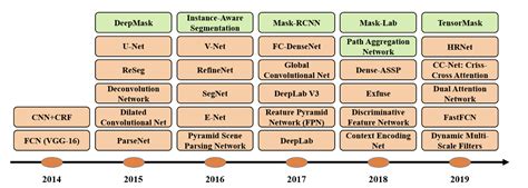 Image Segmentation Using Deep Learning A Survey By Er Nupur The