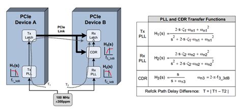 Jitter Transfer Functions In Minutes Introspect Technology