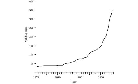 2 Number Of Validly Described Species Belonging To The Genus Bacillus Download Scientific