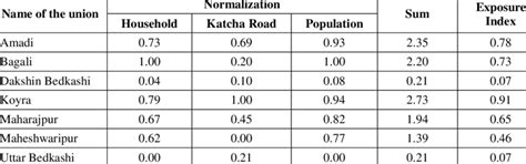 Value Of Exposure Index Download Table